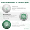 CBD Isolate Vs Full Spectrum - What's the difference? - Endoca© CBD