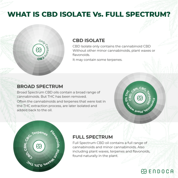 CBD Isolate Vs Full Spectrum - What's the difference? - Endoca© CBD