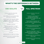 CBD Isolate Vs Full Spectrum - What's the difference? - Endoca© CBD
