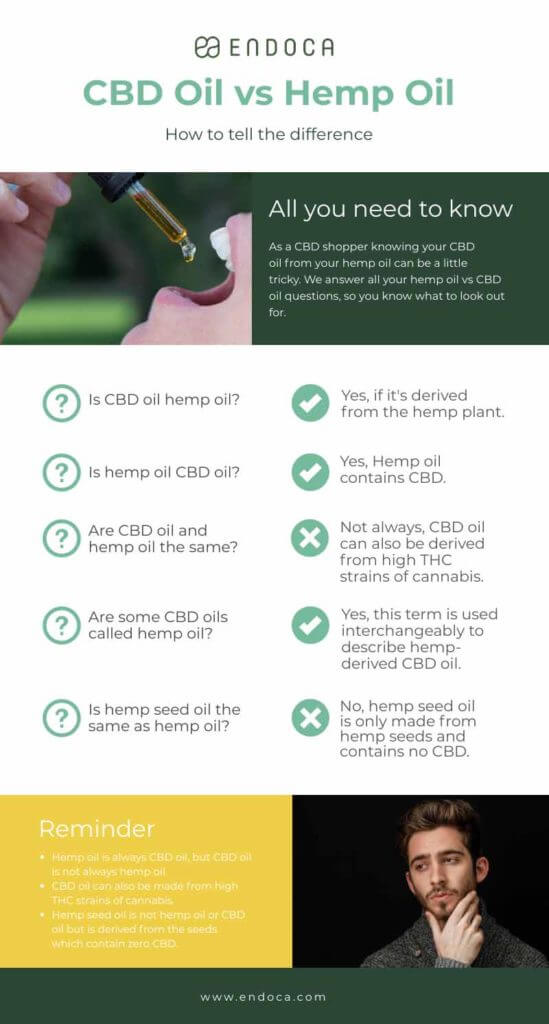 What’s the difference between Hemp oil and CBD oil? - Endoca© CBD