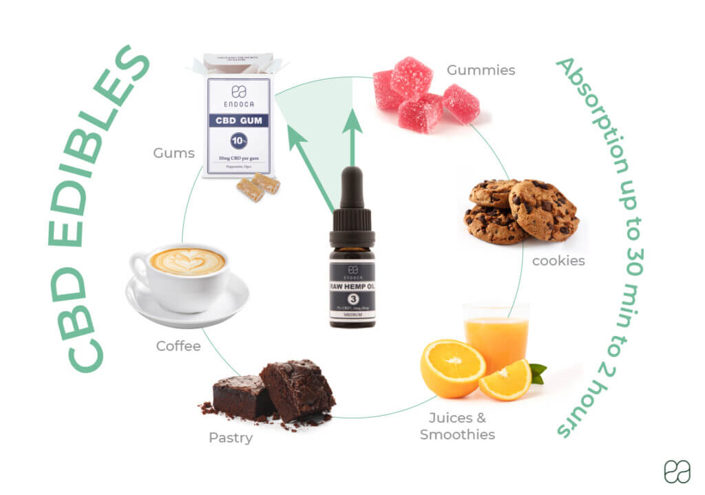 What are CBD edibles? - Endoca© CBD